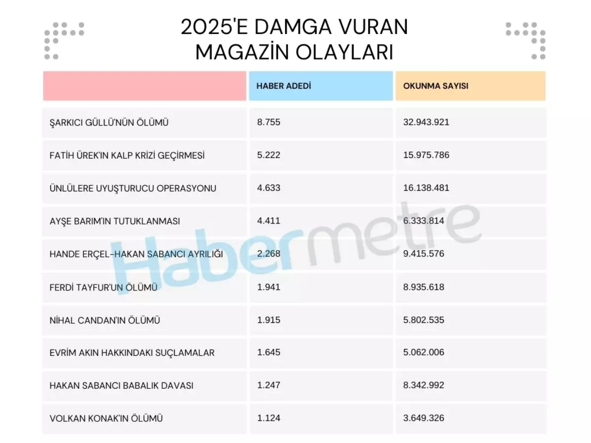 İşte 2025'e damga vuran magazin olayları - Son Dakika